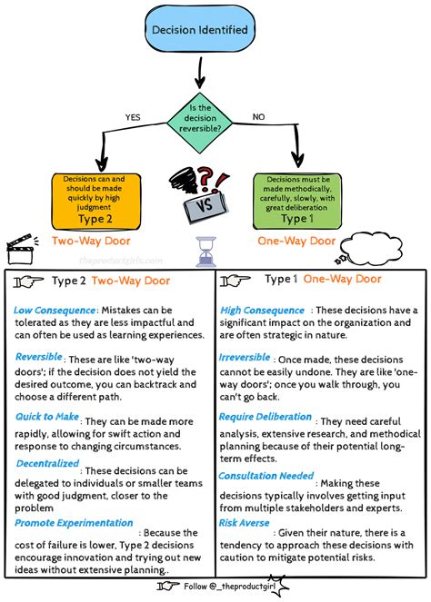 Exploring Jeff Bezos Decision Making Approach By Theproductgirl Medium