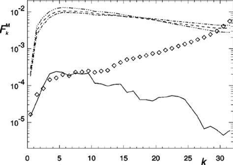 Magnetic Subgrid Stress Energy Flux F K M Symbols As In Fig 1 Download Scientific Diagram