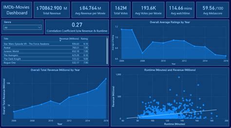 Sanyog Chavhan On Linkedin Powerbi Datavisualization Insights Linkedin