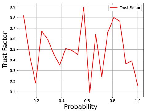 Sustainability Free Full Text Iot A Decentralized Trust Management System Using Blockchain