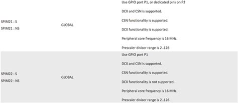 Nrf54l15 Spim Pselcsn Nordic Qanda Nordic Devzone Nordic Devzone