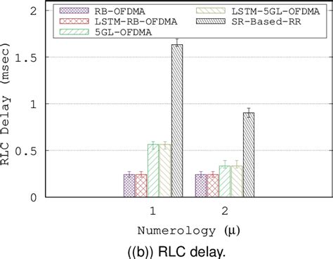 Figure 4 From Exploring The Feasibility Of Configured Grant For Vehicular Scenario Semantic