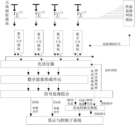 Modular And Building Block Type Digital Array Radar System Eureka