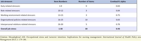 Internal Consistency Analysis Download Table