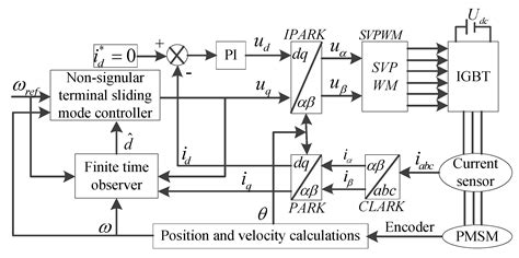 Processes Free Full Text The Direct Speed Control Of Pmsm Based On Terminal Sliding Mode And