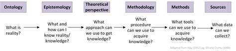 The Research Paradigm Methodology Epistemology And Ontology