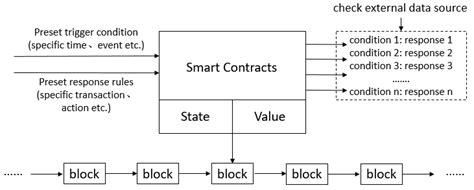 smart contract structure download scientific diagram