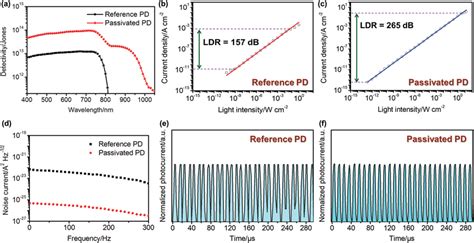 A Spectral Specific Detectivity Of The Pds With And Without Dpp‐cntvt Download Scientific