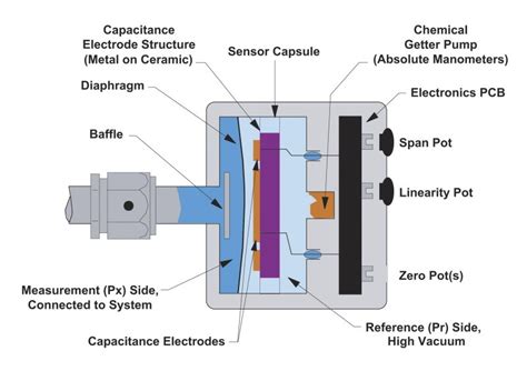 Capacitance Manometer Working Principle At Betty Love Blog