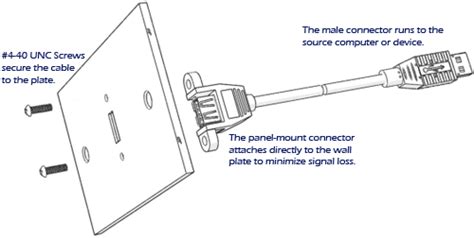 Wall Plate Installation