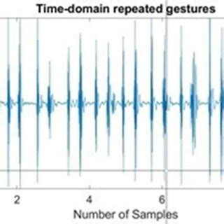 Raw Signal For Segmentation Process Download Scientific Diagram