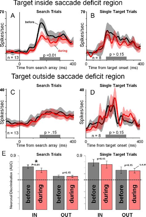 Figure 3 From The Effects Of Prefrontal Cortex Inactivation On Object Responses Of Single