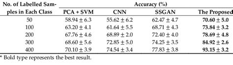 Classification Accuracy Of Samples With Different Numbers Of Labelled
