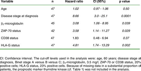Multivariate Cox Regression Analysis Model Download Table