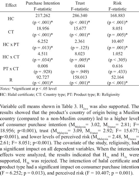 Ancova Results For The Main And Interaction Effects Download Scientific Diagram