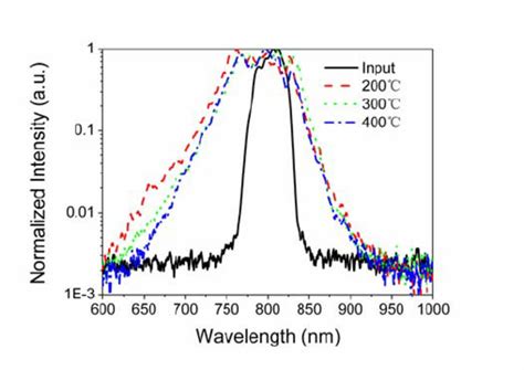 Spectra At Different Temperatures With The Input Pulse Energy Of 12 Mj