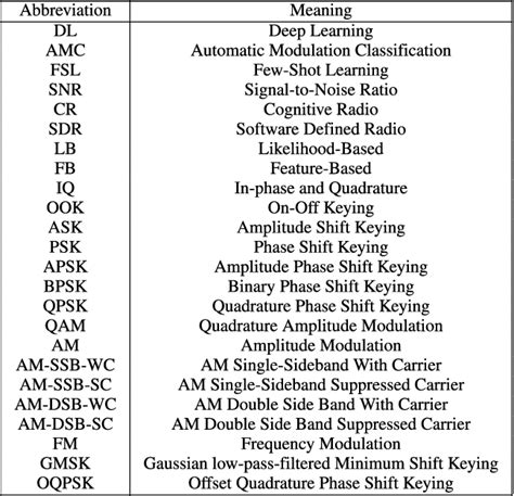 Table From Meta Transformer A Meta Learning Framework For Scalable Automatic Modulation
