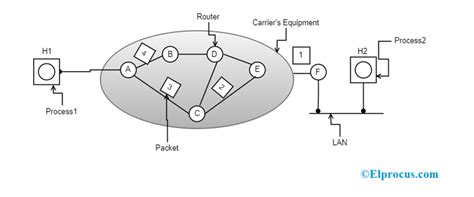 Network Layer Types Design Issues Routing Protocols And Services