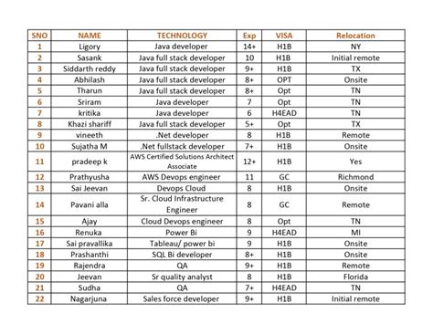 Devendar Goud On Linkedin Dear Partner Below Is Our Immediately Available Candidates List Please…