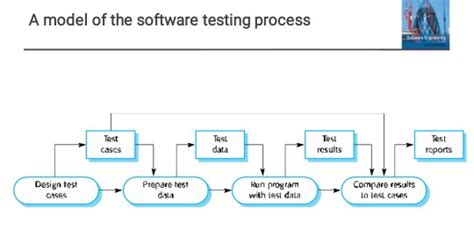 Solved A Model Of The Software Testing Process Test Cascs Chegg Com