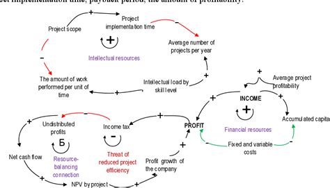 [pdf] System Dynamic Model For Managing Financial And Intellectual