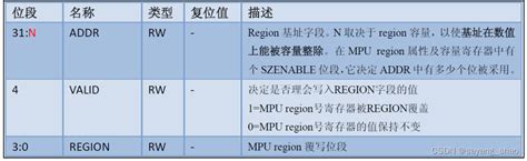 Stm32 Mpu(内存保护单元)f7、h7 Csdn博客 Stm32 Mpu(内存保护单元)f7、h7 Csdn博客
