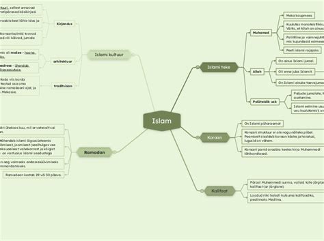 Islam Mindomo Mind Map