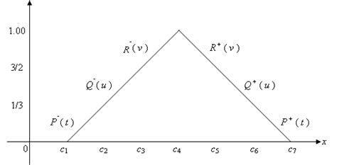 Graphical Representation Of Normal Heptagonal Fuzzy Numbers Download