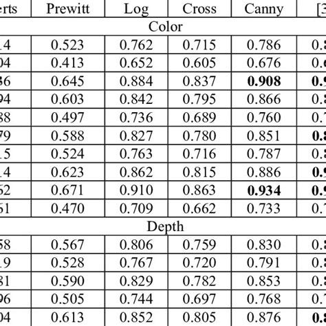 Comparing Various Methods With Essim Impulse Noise In Yiq Color Space Download Scientific