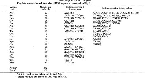 Figure 1 From Complete Sequence Of The Heat Shock Inducible Hsp90 Gene