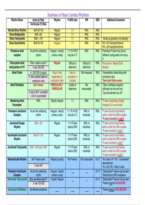 Summary Basic Rhythm Interpretation Cheat Sheet Basic Rhythm Interpretation Stuvia US