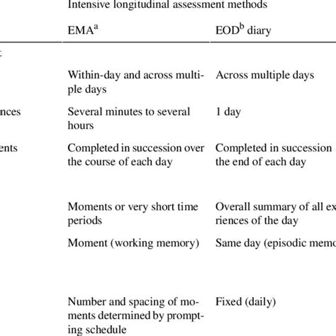 Comparison Of Ecological Momentary Assessments End Of Day Diaries And Download Scientific