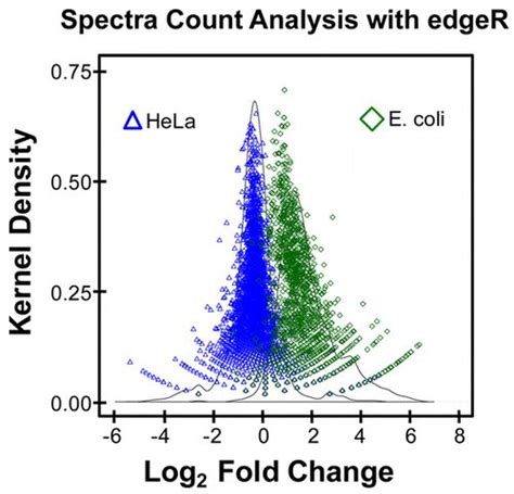 News In Proteomics Research Tag Count Rna Seq Methodology Applied To