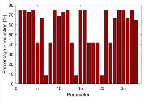 Minimum Percentage Standard Deviation Reduction On The Selected