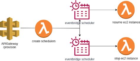 automatically start and stop ec2 instance leveraging eventbridge