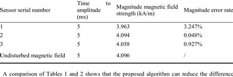 Differences In Waveform Delay And Amplitude After Interference Field