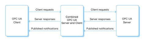 Opc Ua Protocol Features Information Models And Mqtt Synergy Iot For All