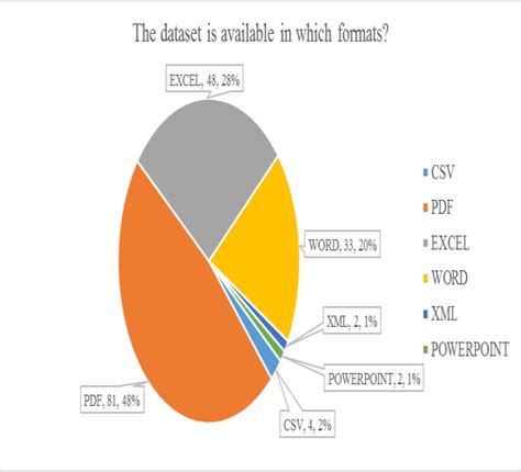 Used Data Formats In Ogd Datasets Download Scientific Diagram