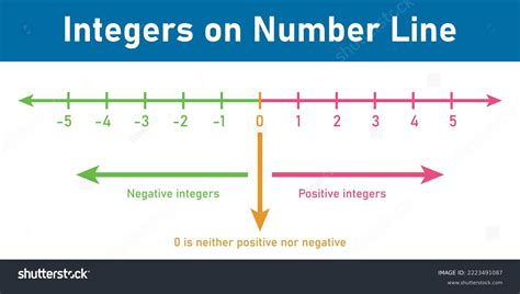 Integers Numbers