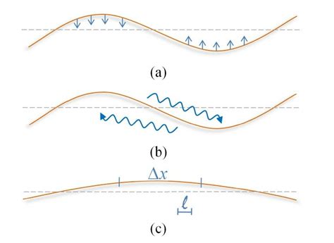 A Non Conserved Quantities Relax Quickly B Conserved Quantities Can Download Scientific