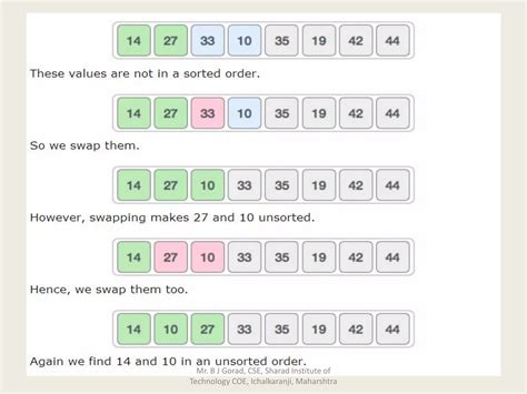 Searching And Sorting Techniques In Data Structure Pdf Search Internet