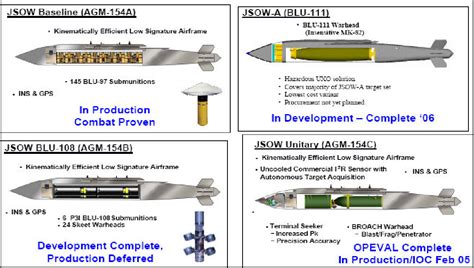 Figure 26 From Development Of The Joint Stand Off Weapon Jsow Moving Target Capability Agm
