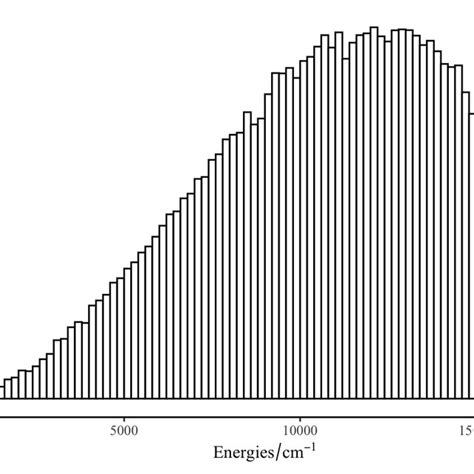 Distribution Of Energy Values Of The Pes Dataset Count Is The Number Download Scientific