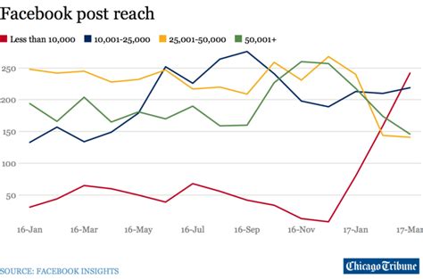 4 Facebook Algorithm Hacks To Bring Your Reach Back From The Dead