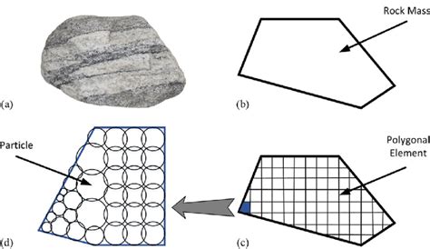 Dual Level Discretization In Pnmm A A Block Of Rock Mass Physical