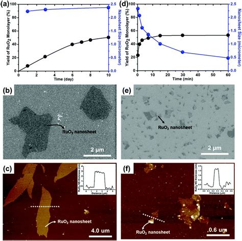 Ruthenium Oxide Nanosheets Via Ultrasonic Exfoliation