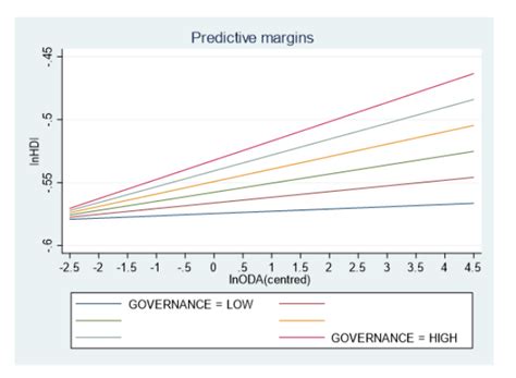 Instrumental Variables Regression With Stata By Matt Johnston Oct