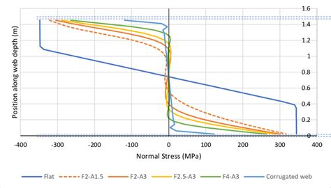 Bending Stress Distribution Through The Web Depth For Different Lfs Download Scientific