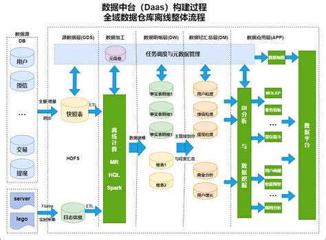 数据仓库建设及数据治理总结源业务系统业务流程、实体关系缺失 Csdn博客