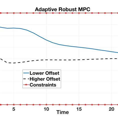 Adaptive Mpc For Varying Offset Download Scientific Diagram